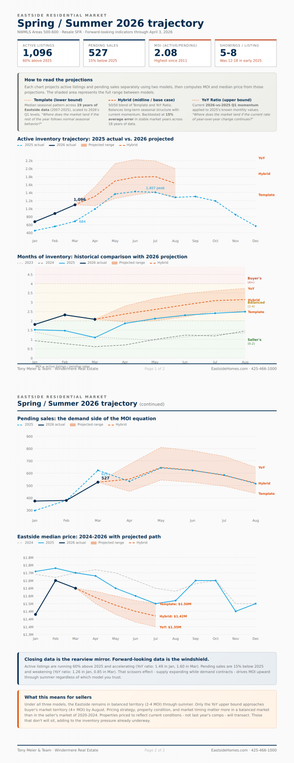 Seattle’s Eastside Spring and Summer 2026: What the Forward-Looking ...